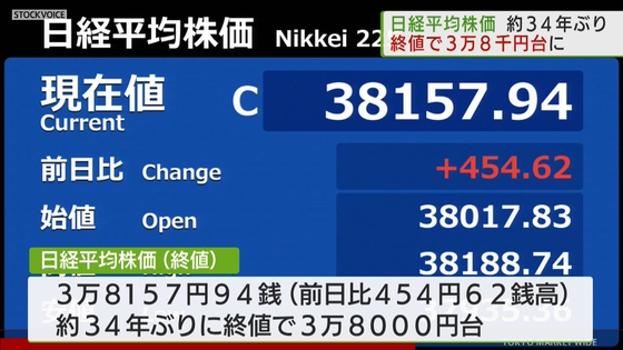 日経平均株価約34年ぶり 終値で3万8千円台に|tokyo Mx News Flag|tokyo Mx