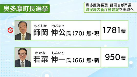 奥多摩町長選 現職 師岡氏が再選／Okutama Mayor Election: Mr. Morooka re-elected｜ニュース ...